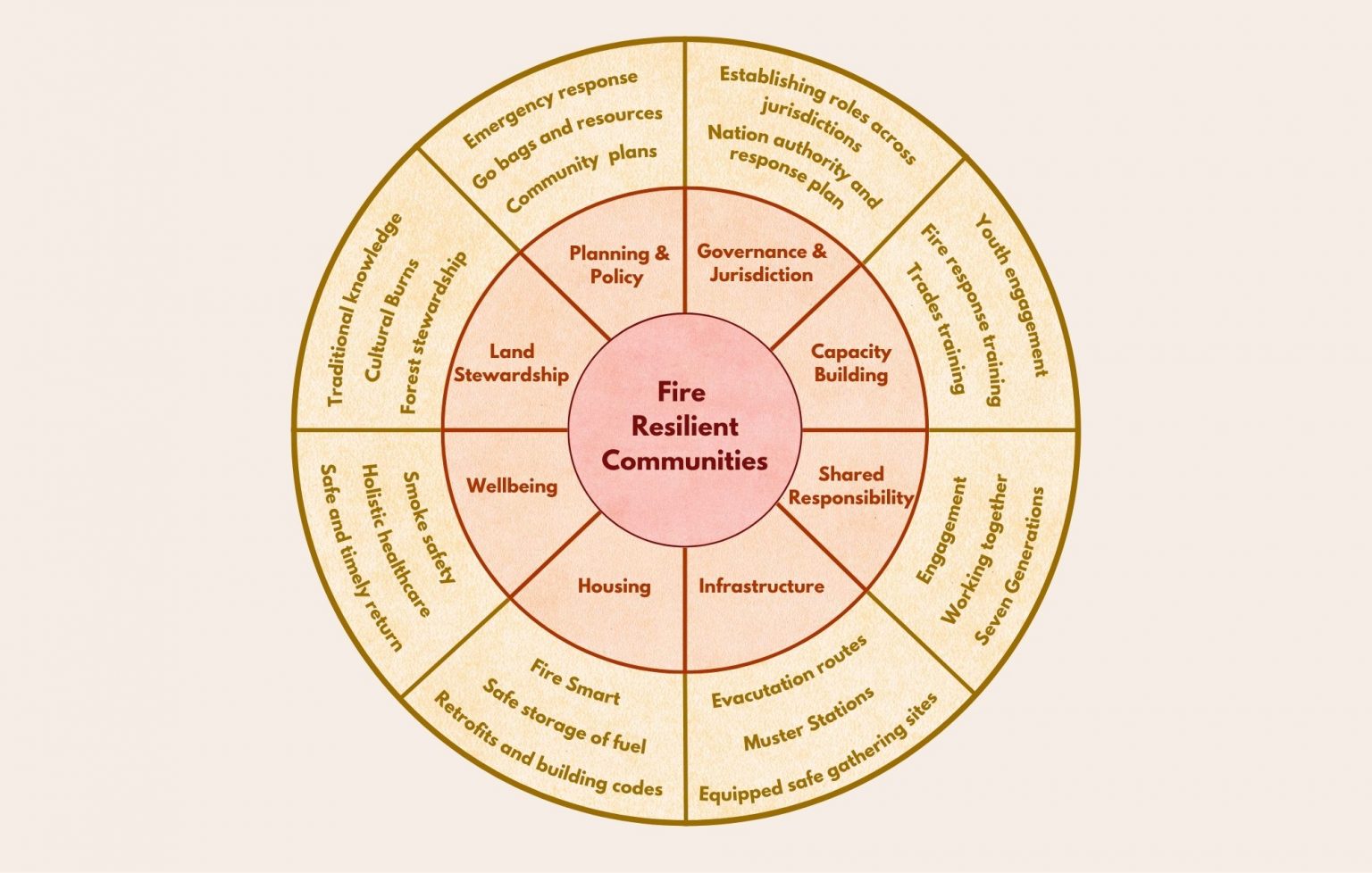 Community Fire Resilience Handbook | Pacific Institute for Climate ...