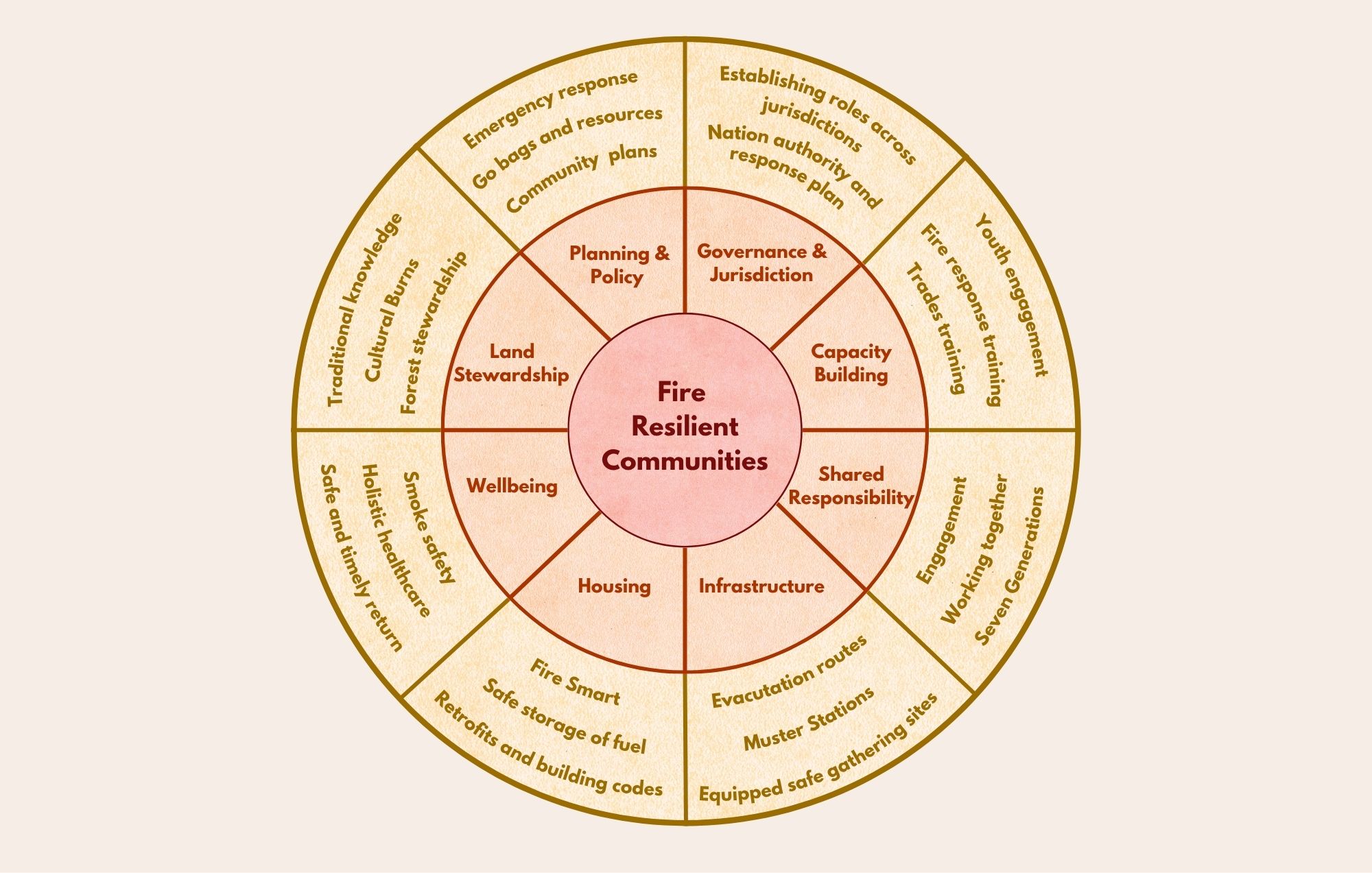 Community Fire Resilience Handbook | Pacific Institute for Climate ...