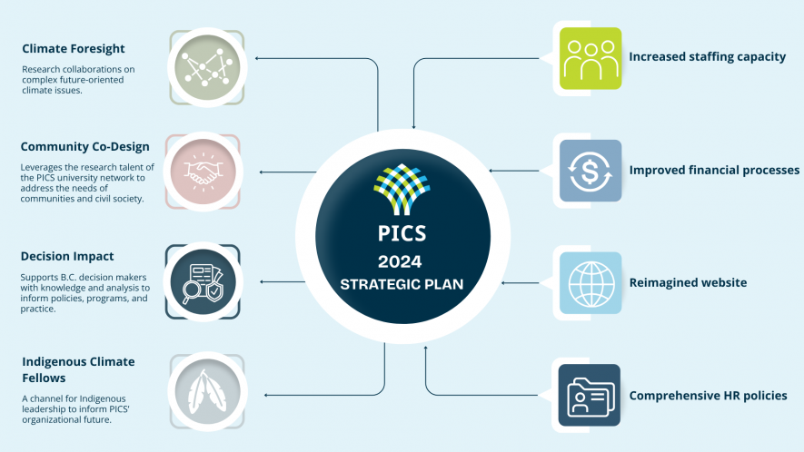 PICS Annual Report 2024/2025 | Pacific Institute for Climate Solutions